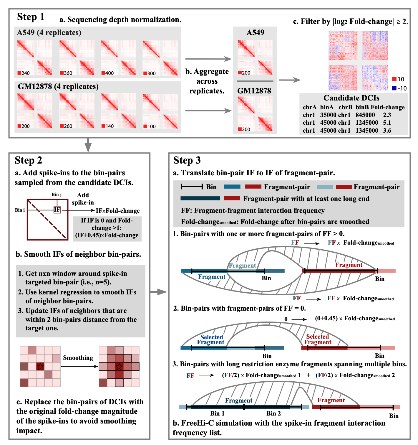 FreeHi-C Spike-in Simulations for Benchmarking Differential Chromatin ...